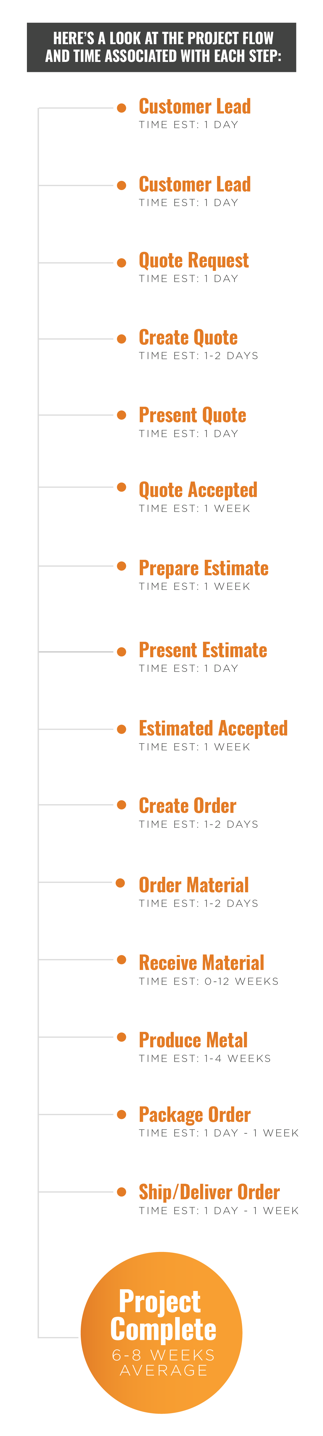 What is a normal project lead time? | Waard Metals | Architectural ...
